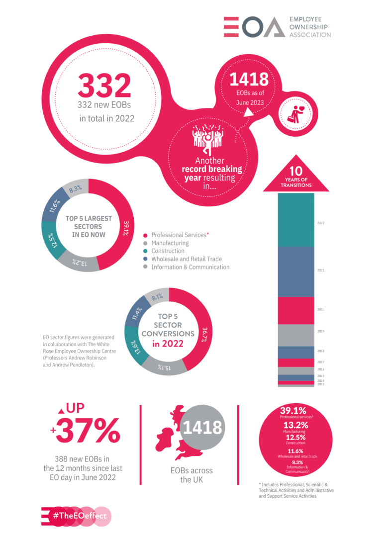 Employee Ownership Trusts - Employee Ownership Australia